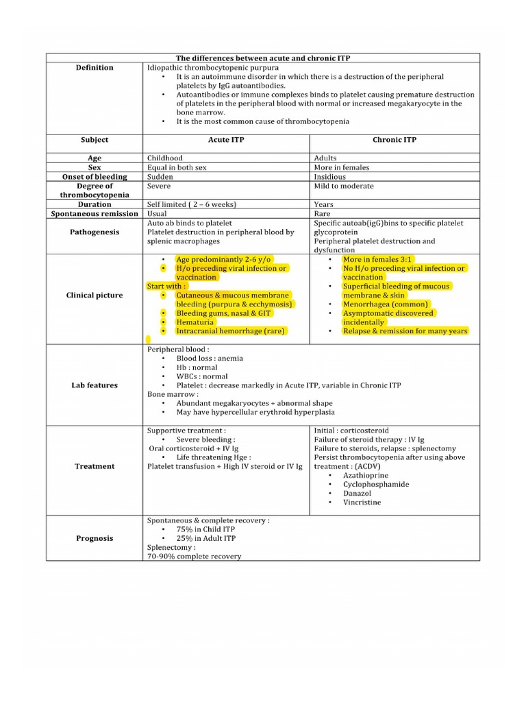 The Differences Between Acute and Chronic Itp | PDF