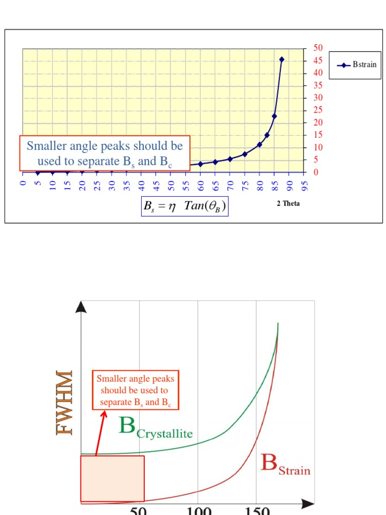 Strain + Crystallite Size | PDF