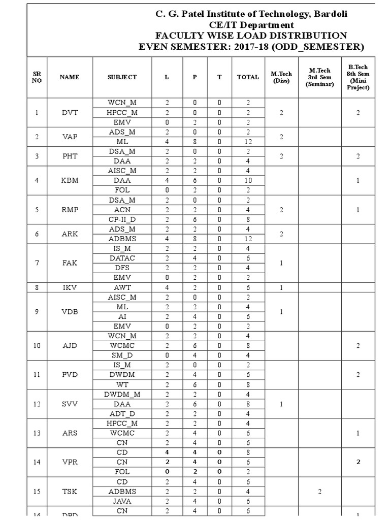 Faculty Load Distribution 2017-18 | PDF