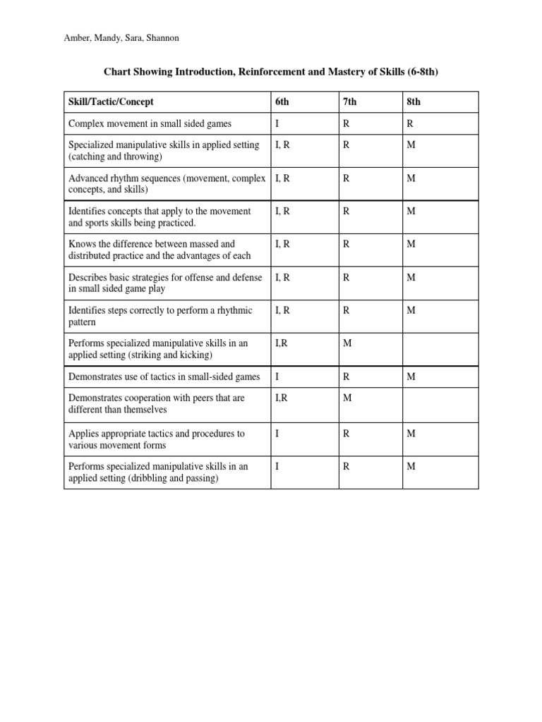 Curriculumprojectpart 5 | PDF | Educational Assessment | Change
