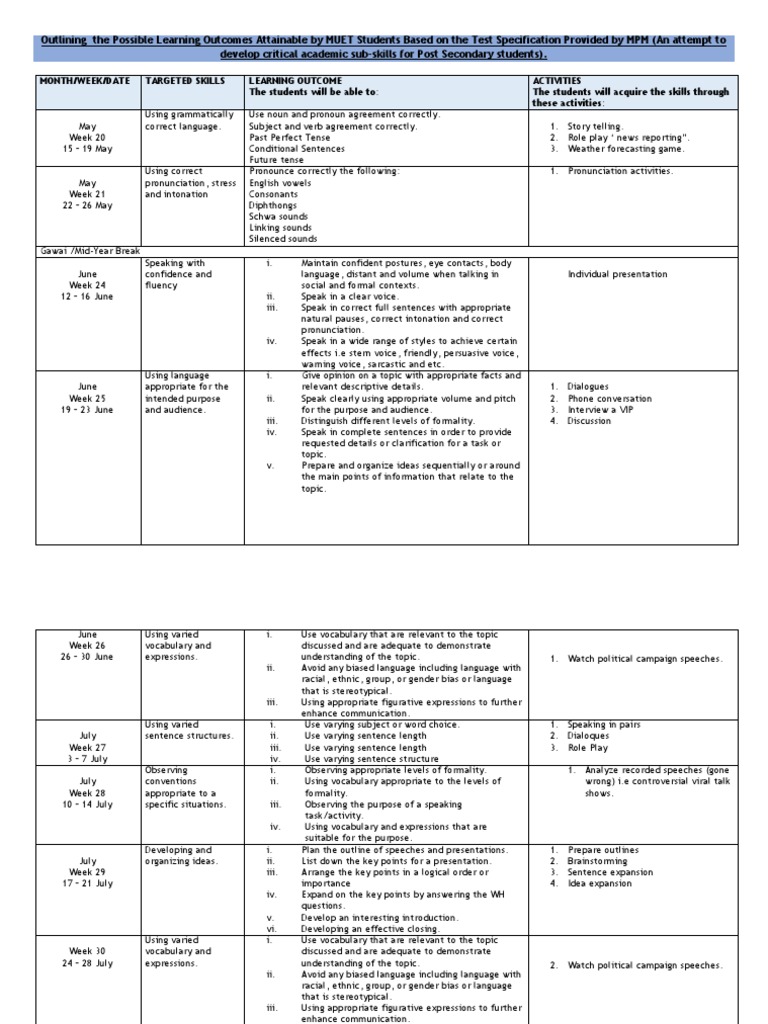 MUET Students' Learning Outcomes Guide | PDF | Negotiation | Persuasion