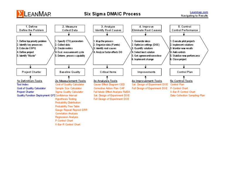 Leanmap FREE Six Sigma DMAIC Process | PDF | Experiment | Standard ...