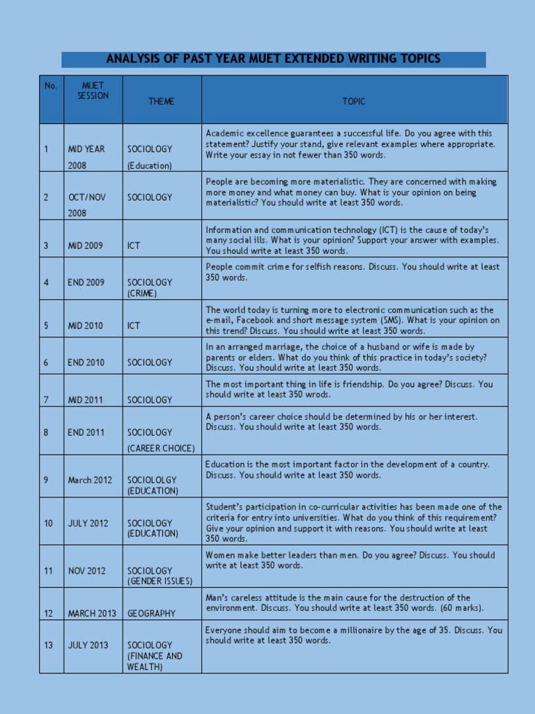 Analysis of Past Year Muet Extended Writing Topics | PDF | Sociology ...