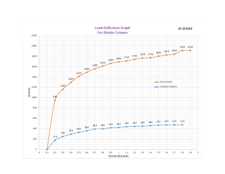 Load-Deflection Graph For Slinder Column | PDF | Structural Engineering ...
