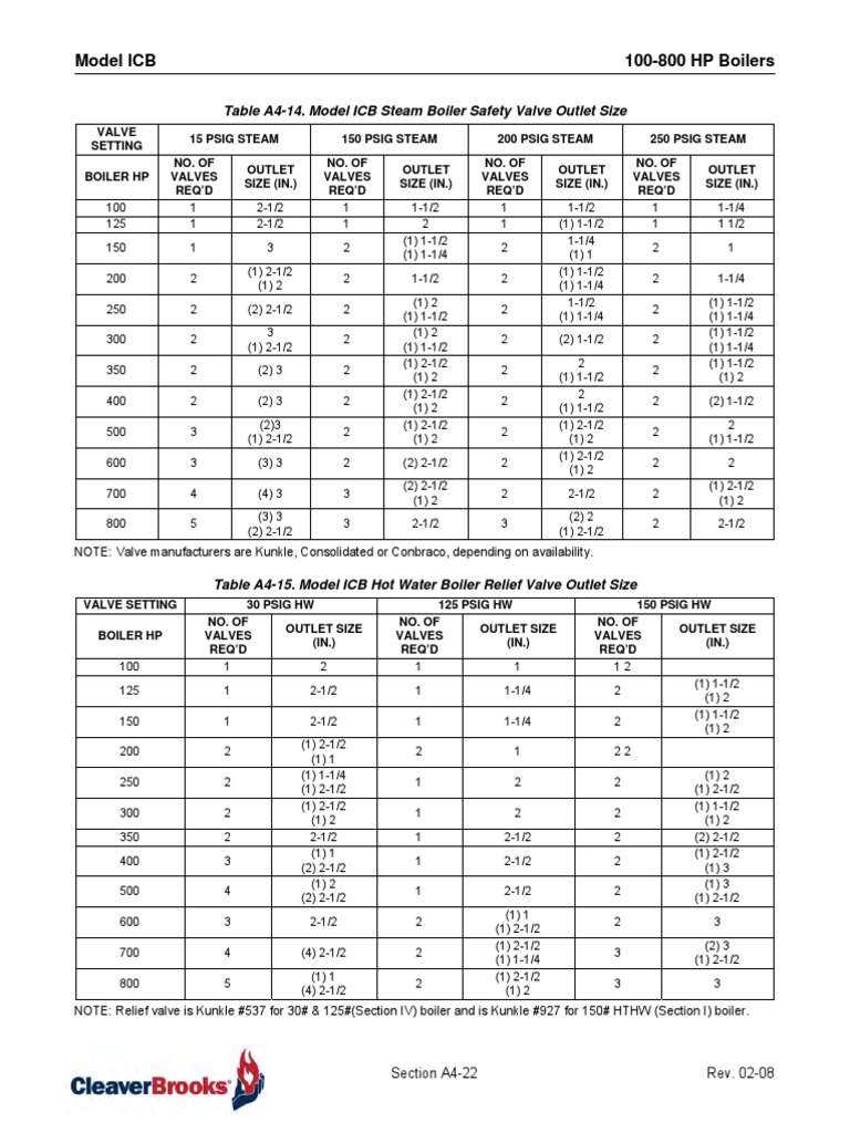 Model ICB 100-800 HP Boilers: Table A4-14. Model ICB Steam Boiler Safety Valve Outlet Size | PDF ...