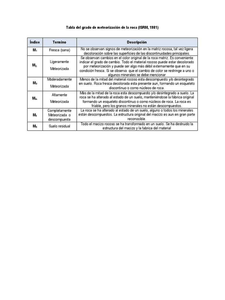Escala de meteorización de la roca ISRM (1981) | PDF