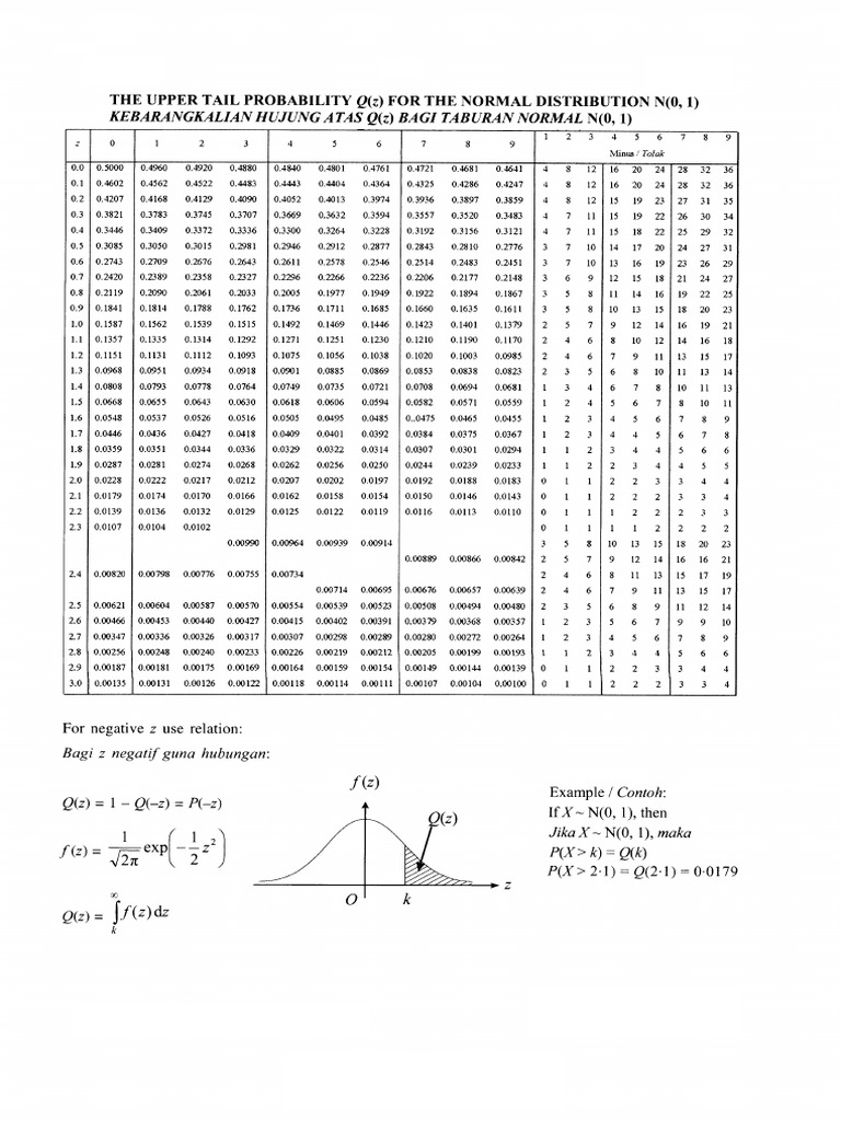 Normal Distribution Table SPM | PDF