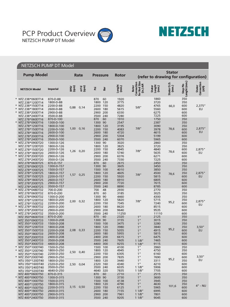 NETZSCH - Downhole PCP Overview DT Geometry - Brochure NdB771 | PDF ...