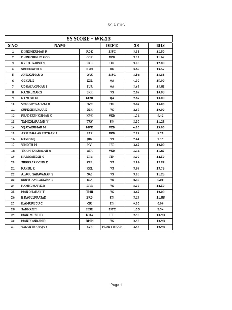 Unit-1 5S & EHS Score | PDF