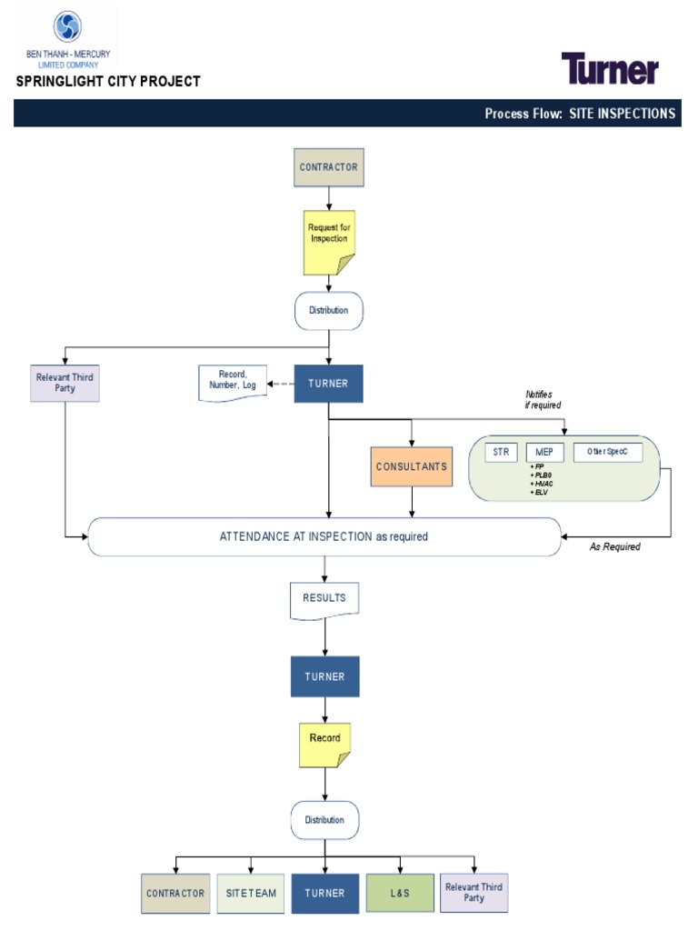 Inspection Flow Chart | PDF