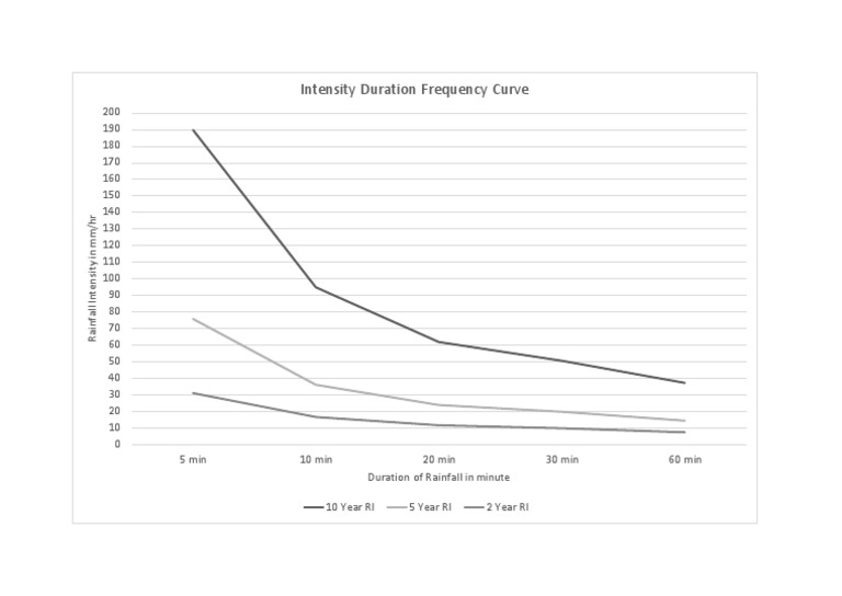 Rainfall Intensity-Duration-Frequency Curves | PDF