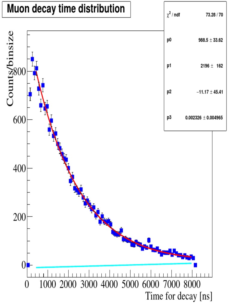 Muon Decay Time Distribution Analysis | PDF