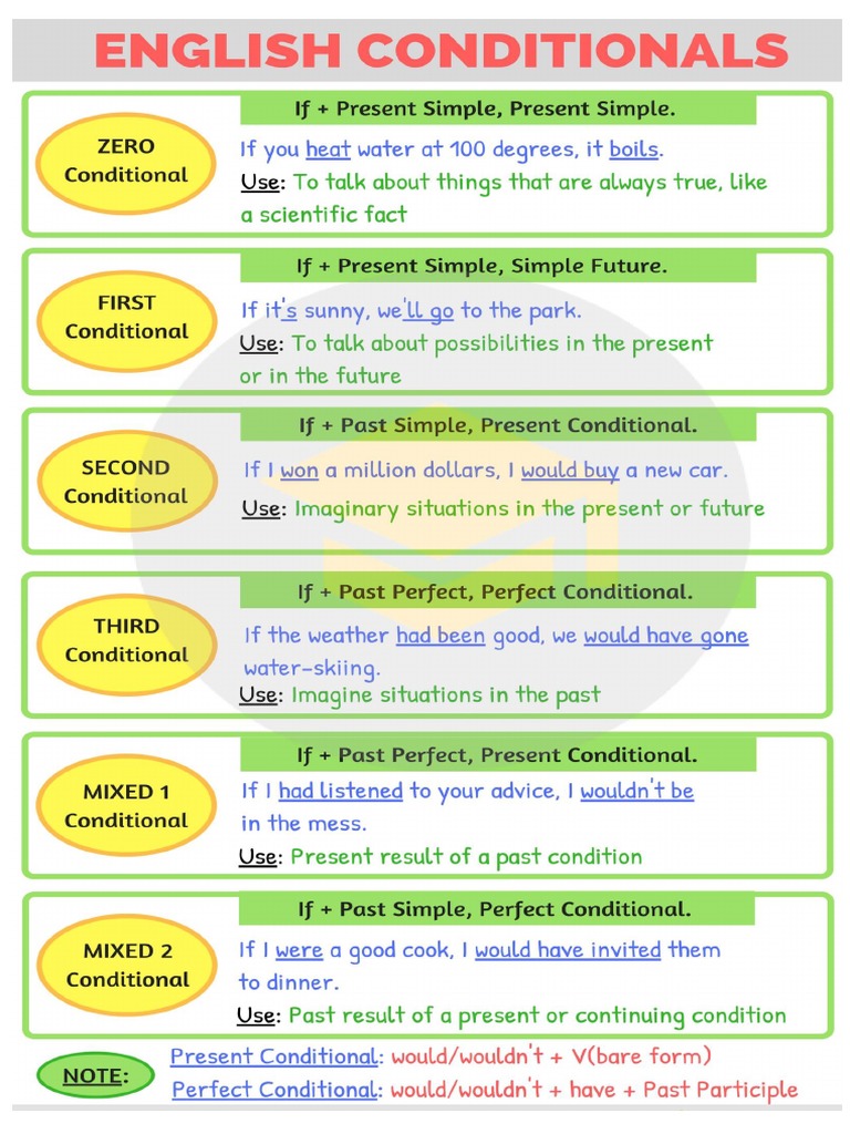 Conditionals Chart and Mixed | PDF Conditionals Chart and Mixed | PDF