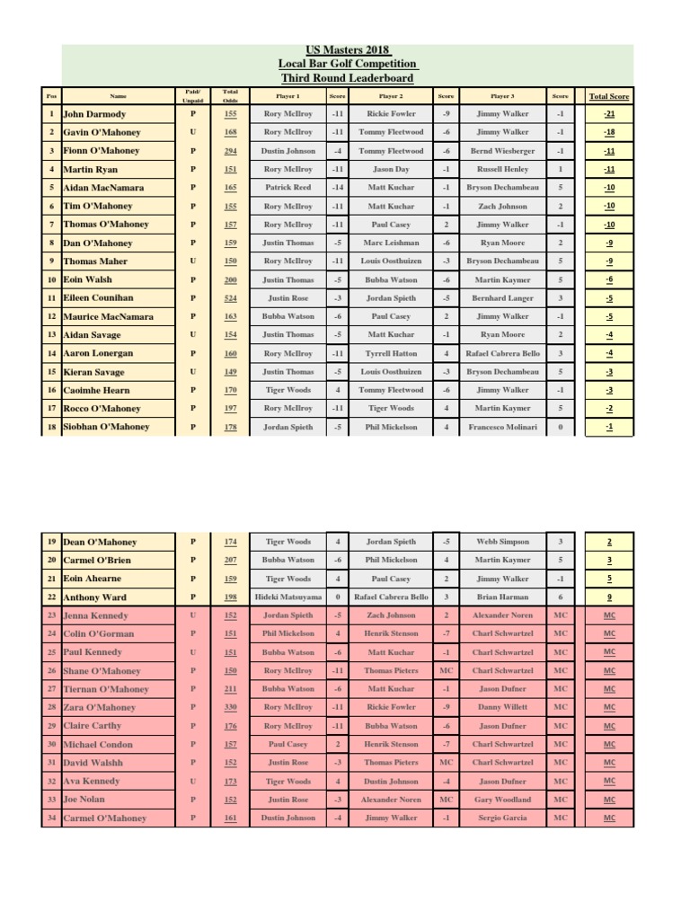 US Masters 2018 - Third Round Leaderboard | PDF | Rory Mc Ilroy ...
