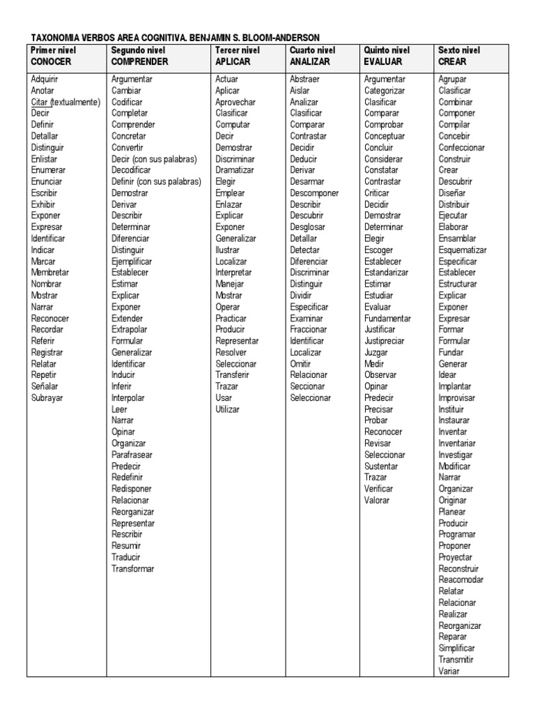 Taxonomía Bloom-Anderson | Taxonomía (biología) | Compilador