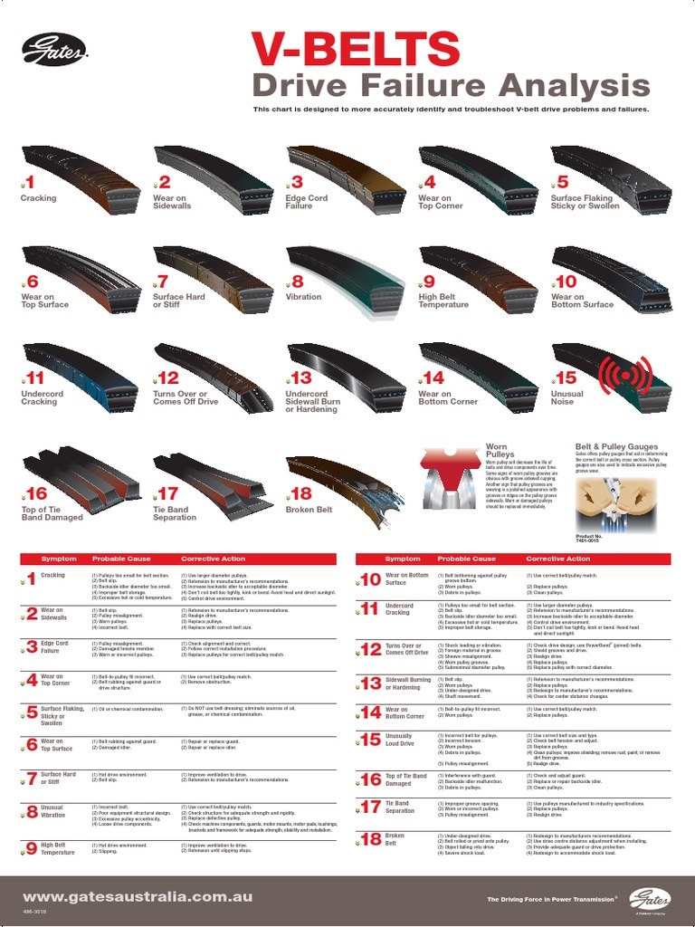 496-3018 - V-Belt Drive Failure Poster Nov 2009 PDF | PDF | Belt ...
