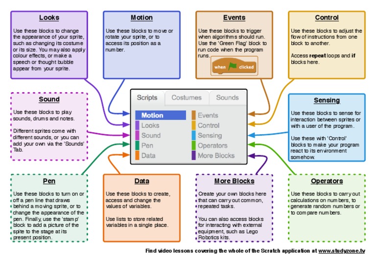 Scratch Reference Card PDF | PDF | Scratch (Programming Language ...