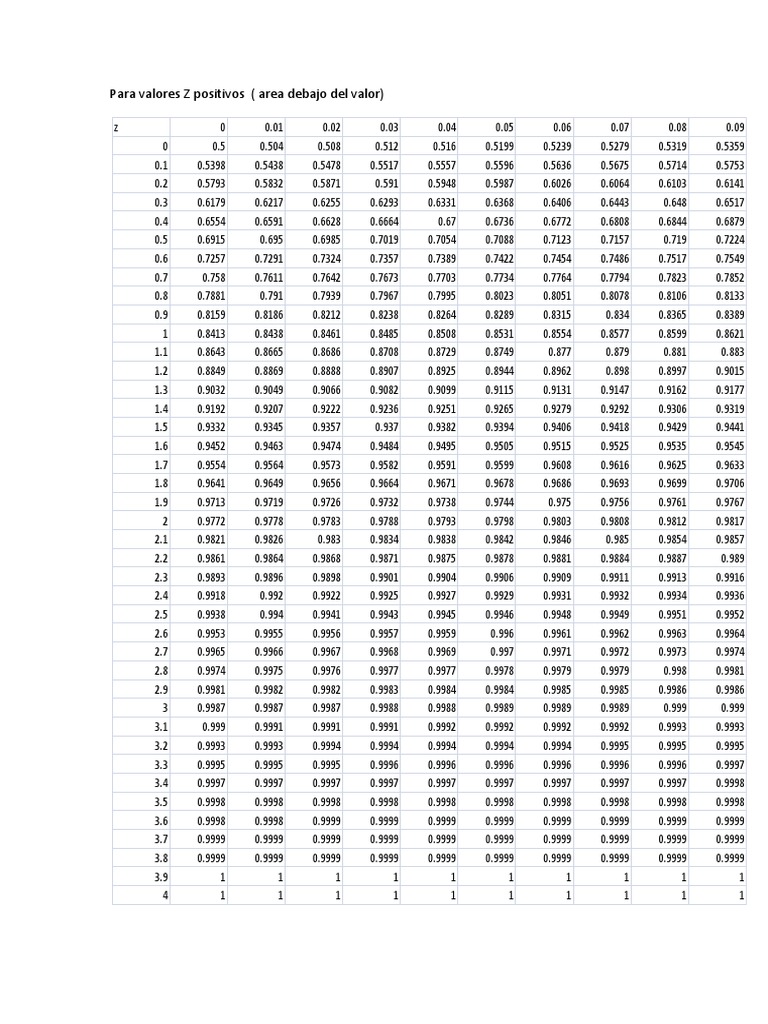 Tabla Z Valores Positivos y Negativos PDF | PDF