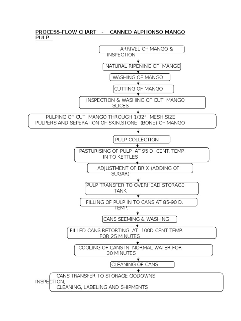 Asindishr19-Mango Pulp Flow Chart | PDF