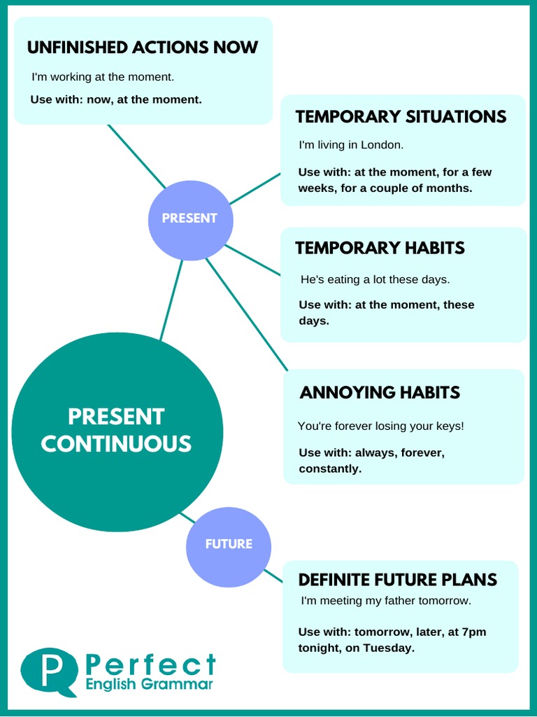 Present Continuous Infographic PDF | PDF