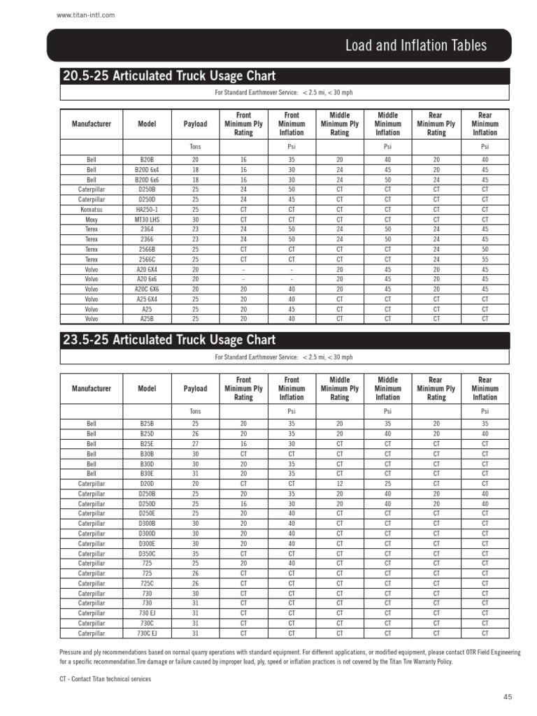 OTR Load Inflation | PDF | Tire | Heavy Equipment