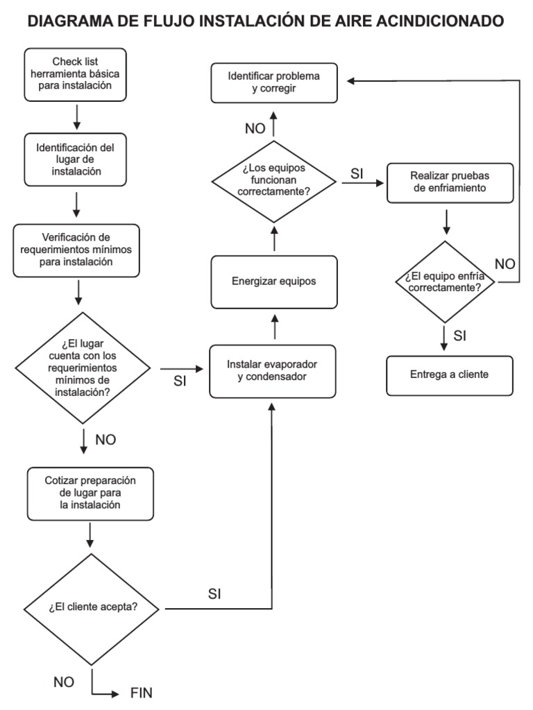 Diagrama de Flujo Instalacion de Aire Acondicionado
