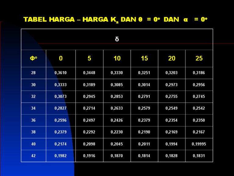 Tabel Harga - Harga K Dan Θ = 0 Dan Α = 0 | PDF