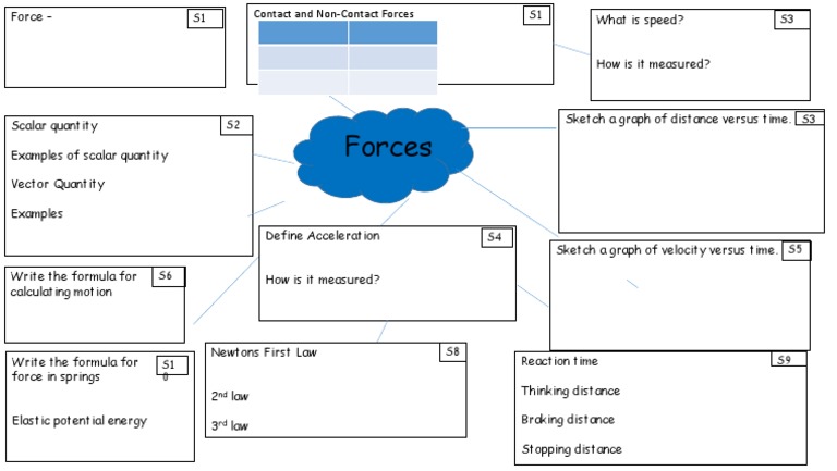 P5 Forces Mind Map