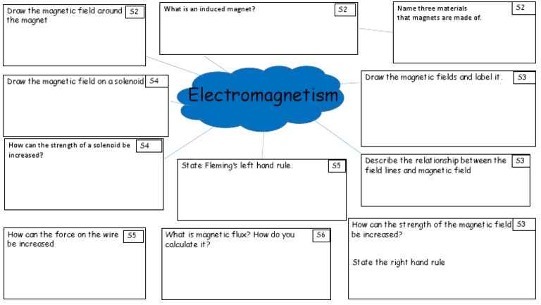 Understanding Electromagnetism Concepts | PDF