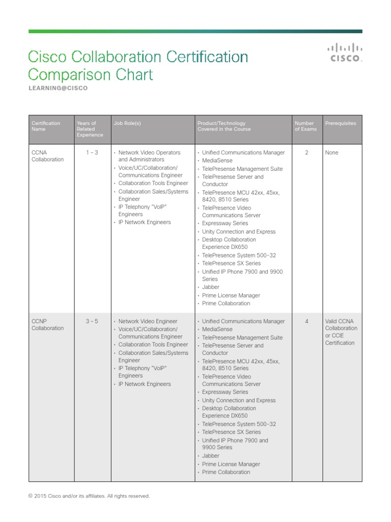 Cisco Collaboration Certification Comparison Chart | PDF | Cisco ...