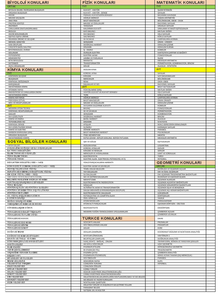 Konular Tyt Ayt MF | PDF