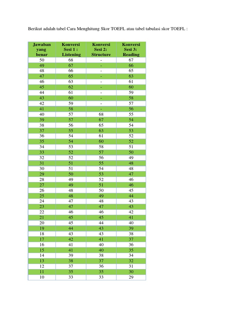 Cara Menghitung Skor TOEFL secara Tepat | PDF