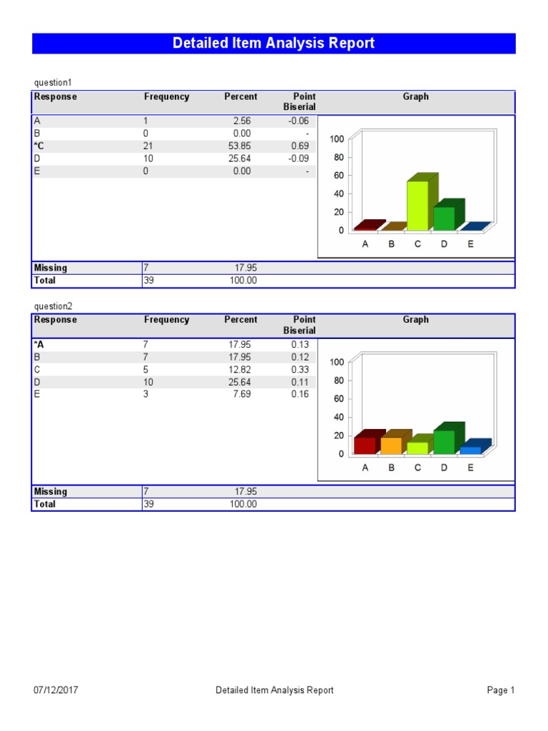 Detail Item Analysis Report | PDF