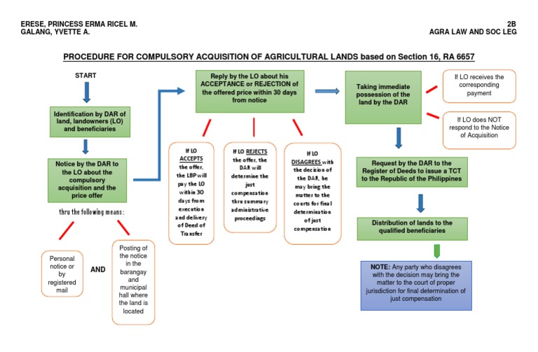 Flowchart PDF | PDF | Civil Law (Common Law) | Public Sphere