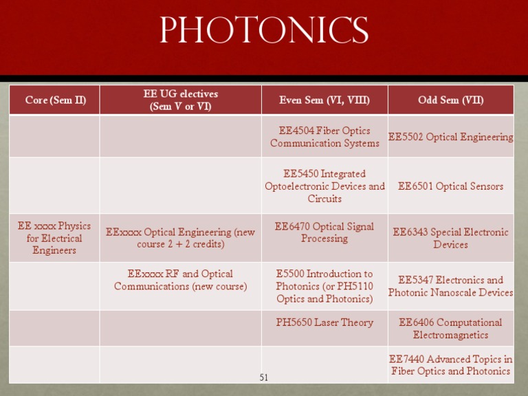 Photonics: Core (Sem II) EE UG Electives (Sem V or VI) Even Sem (VI, VIII) Odd Sem (VII) | PDF ...