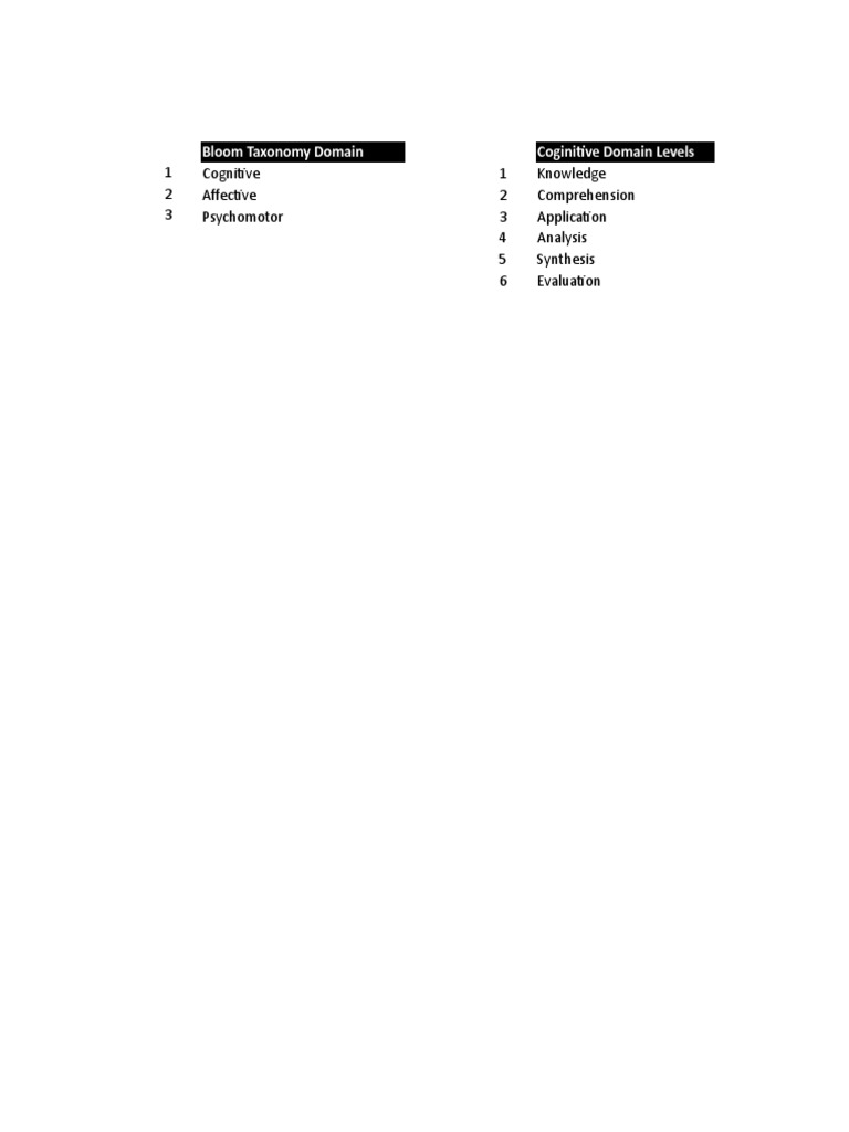 Bloom Taxonomy Sheet | PDF | Educational Assessment | Affect (Psychology)