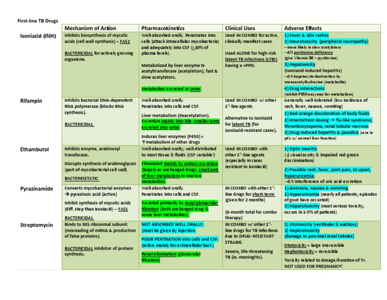 First-Line TB Drugs: Mechanisms & Effects | PDF | Diseases And ...