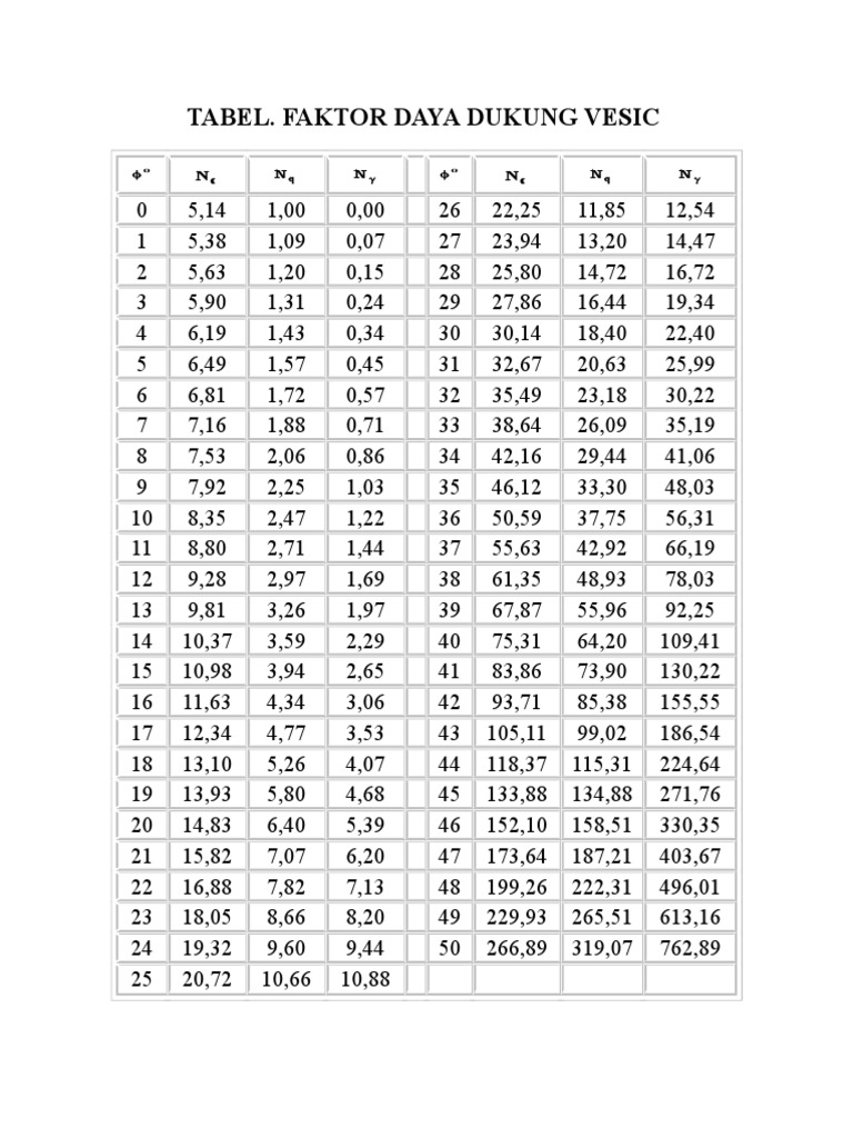 Tabel Faktor Daya Dukung Vesic | PDF