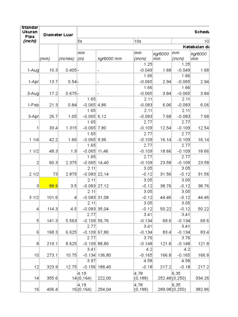 Tabel Pipa Galvaniz | PDF