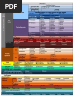 Antibiotic Chart | PDF | Antibiotics | Drugs