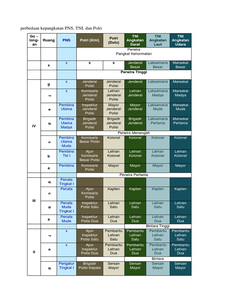 Perbedaan Kepangkatan PNS | PDF