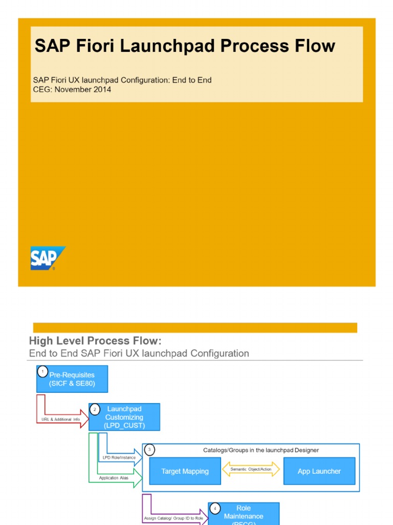 SAP Fiori Launchpad Process Flow | PDF