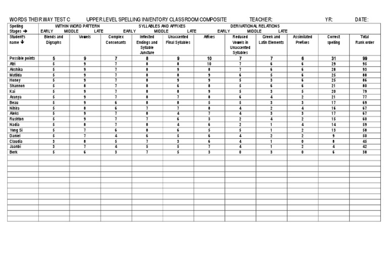 Upper Level Spelling Inventory Composite | PDF | Syllable | Oral ...