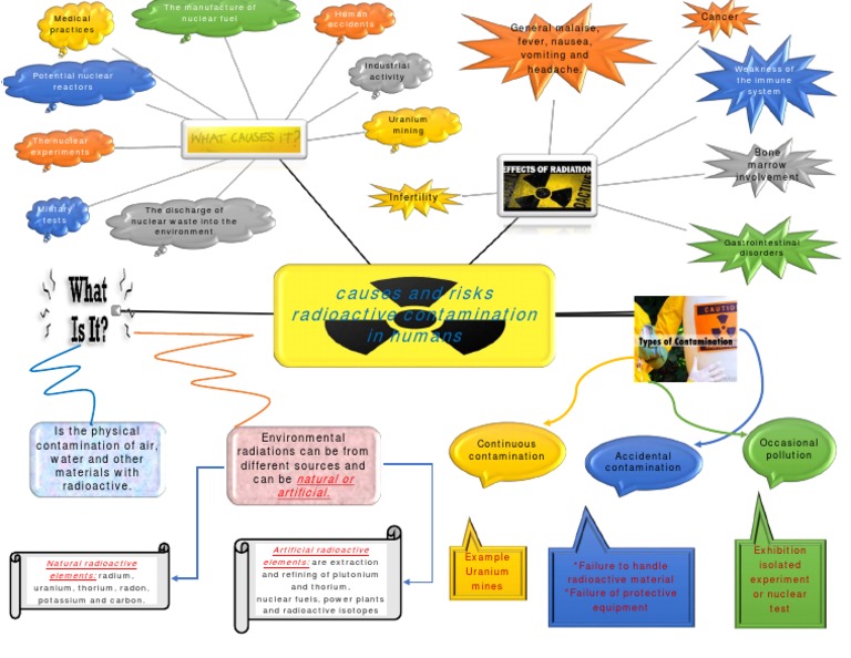 Causes and Risks Radioactive Contamination in Humans | PDF ...