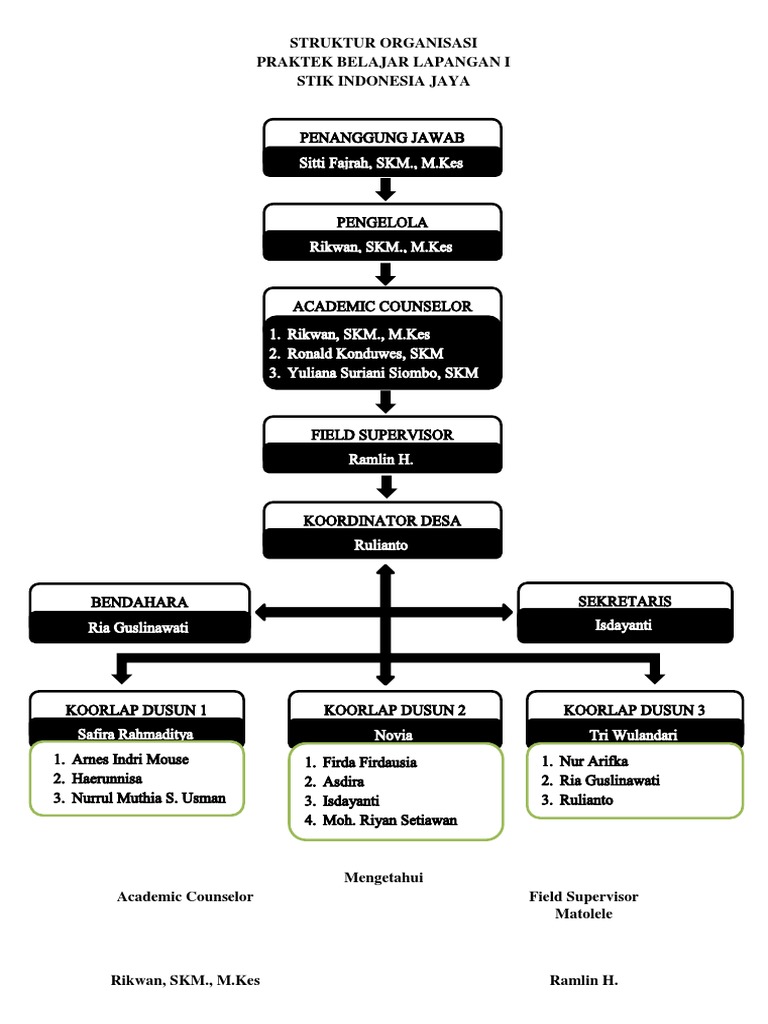 Struktur Organisasi PBL 1 | PDF