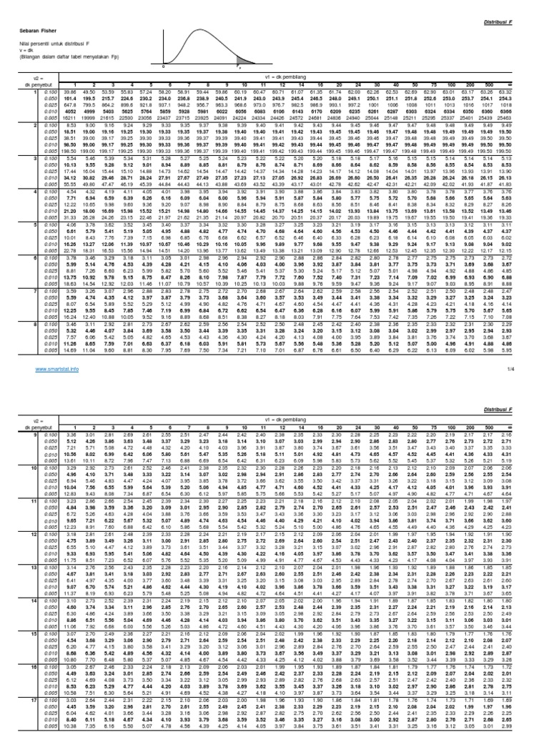 Table of Critical Values for the F Distribution with Varying Degrees of ...