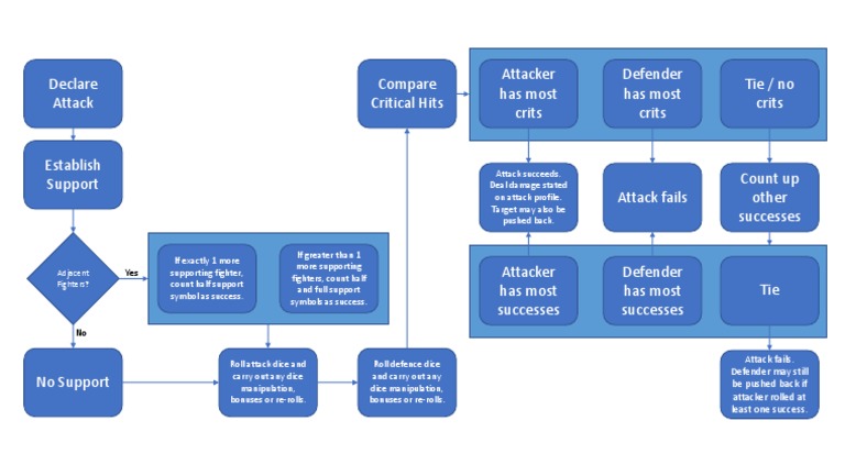D&D Combat Flowchart | PDF | Tabletop Games | Gaming