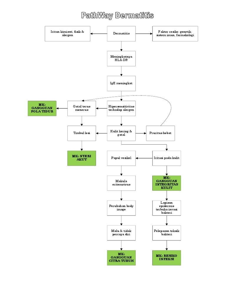 Pathway Dermatitis