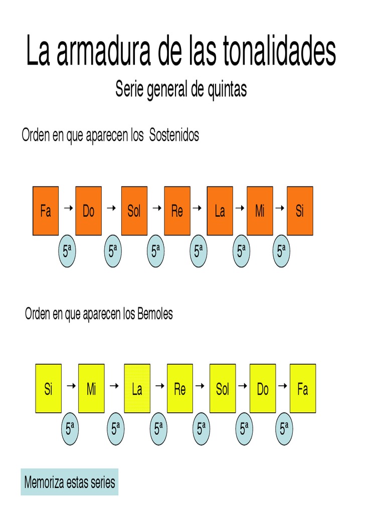 Tonalidades Myores y Sus Relativos Menores | PDF | Escala menor ...