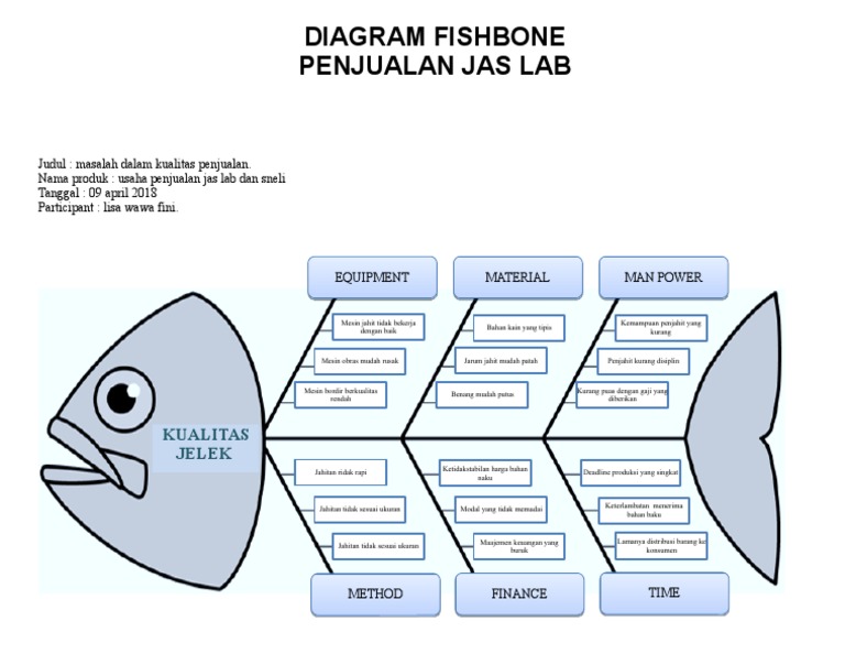 Contoh Diagram Fishbone Kewirausahaan | PDF